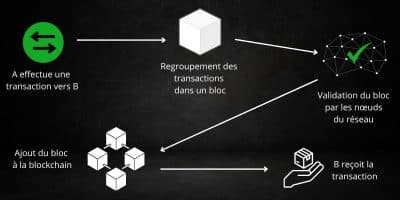 Blockchain, qu'est-ce que c'est ? Notre guide pour débutant 2025