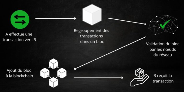 Blockchain, qu'est-ce que c'est ? Notre guide pour débutant 2025