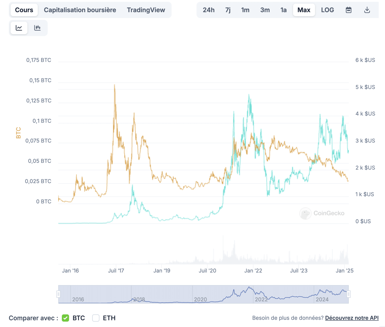 Altseason 2025: découvrez la date probable du bullrun crypto