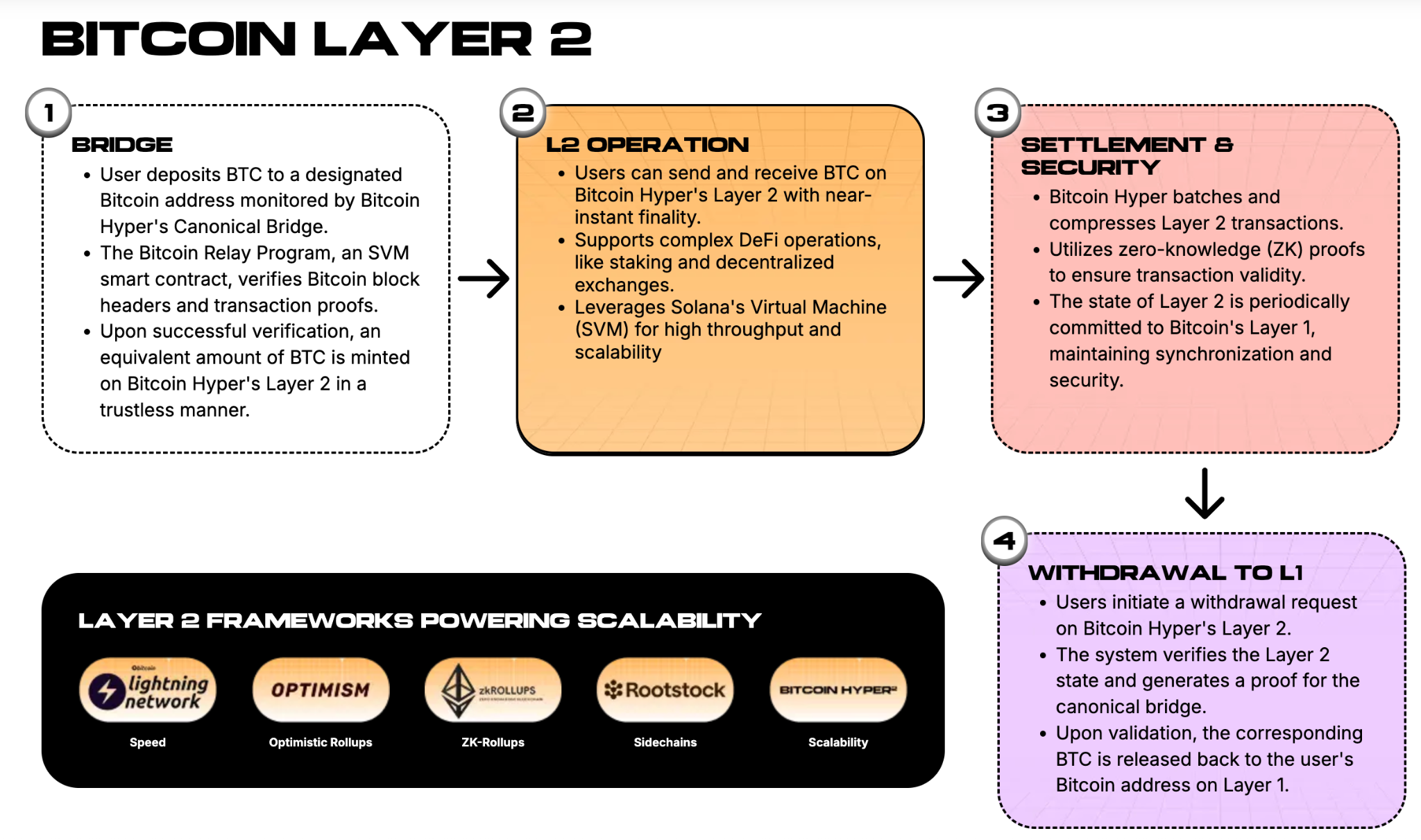 Bitcoin Hyper à 10 M$ : il s'impose comme le Layer 2 le plus rapide