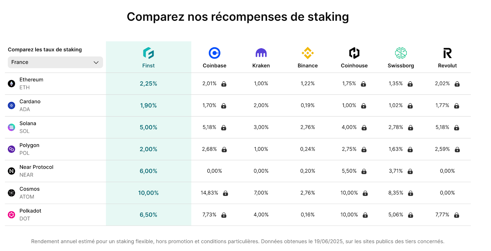 Finst Avis 2025 : plateforme crypto sûre et régulée