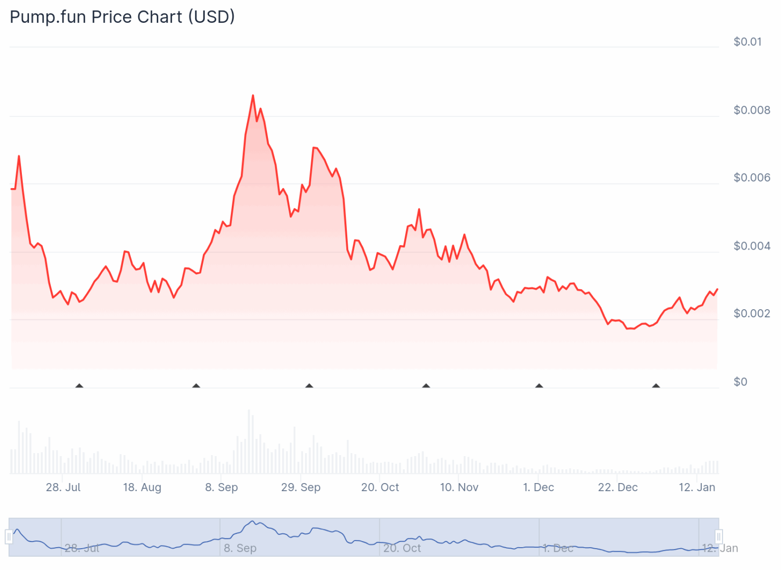 PUMP grimpe de 27 % en une semaine : Bitcoin Hyper pourrait lancer le ...